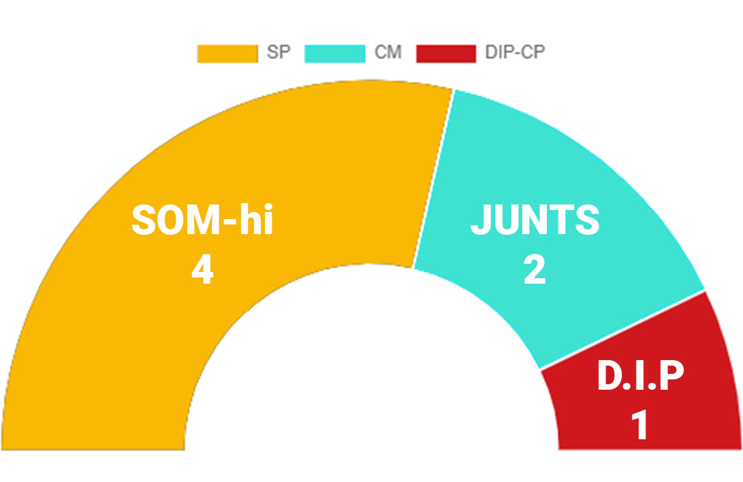 Result of the 2023 municipal elections in Pratdip